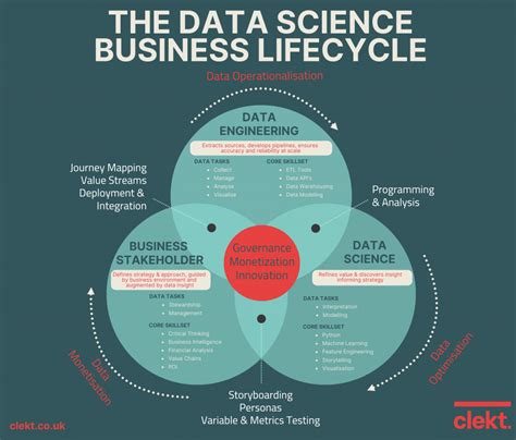 the data science business lifecycle