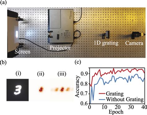 A Experimental Setup For Using Optical Grating To Improve