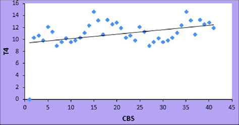 Correlation Between Cbs And T 3 Download Scientific Diagram