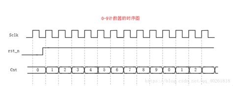 Verilog Hdl Fpga 计数器的设计及流水灯设计。fpga计数器多少秒震动多少次 Csdn博客