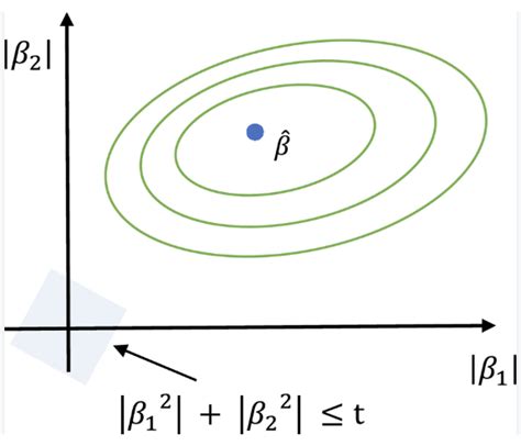 Understanding Ridge And Lasso Regression For Better Predictions