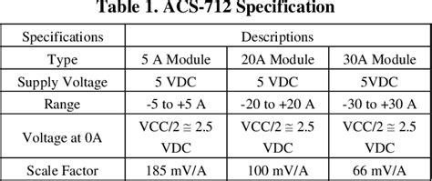 Table 1 From Design And Implementation Of Electricity Fault Detection