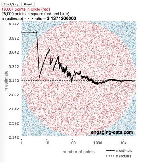 Data Visualization Estimating And Graphing Pi Using A Monte Carlo Simulation With Million