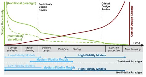 Application Of Different Fidelity Models Using A Traditional Approach