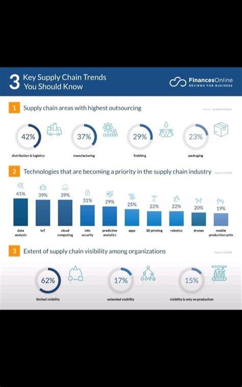 heetesh kumar on linkedin 3 key supply chain trends