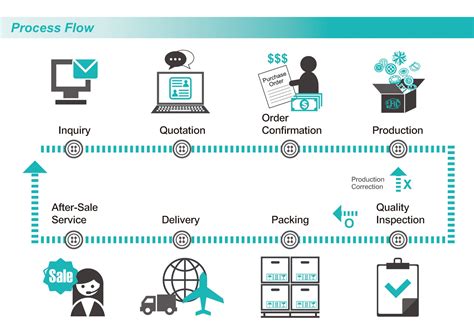 Proof Of Delivery Process Flow At Blair Martin Blog