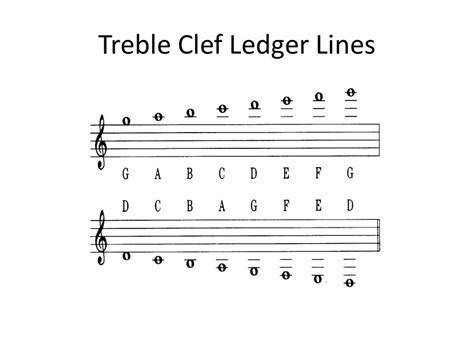 Treble Clef Notes Ledger Lines