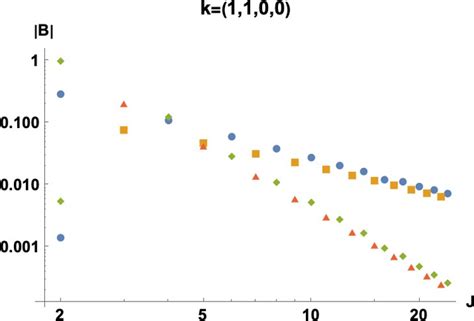 Log Log Plot Of The Absolute Value Of The Collinear B K134 And