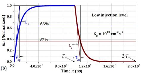 Depicts The Time Dependence A Optical Carrier Generation Rate And