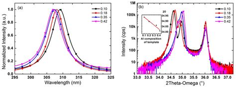 A Room Temperature Pl Reveals That The Al Composition Of The Topmost