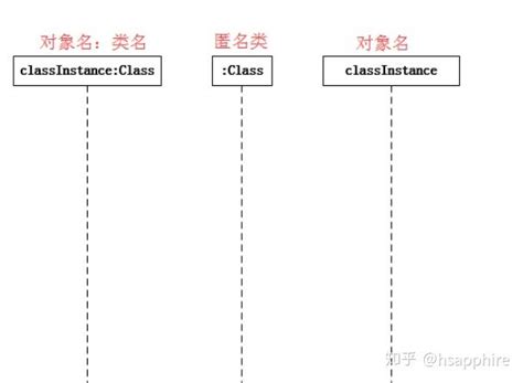 Uml图中时序图的基本用法 知乎 Uml图中时序图的基本用法 知乎