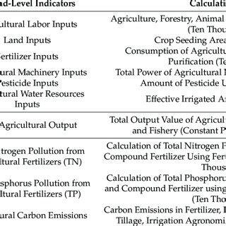 Measurement System Of Green Total Factor Productivity In Agriculture