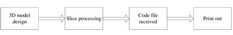 3d Printing Data Processing Block Diagram In Order To Achieve The Rapid Download Scientific