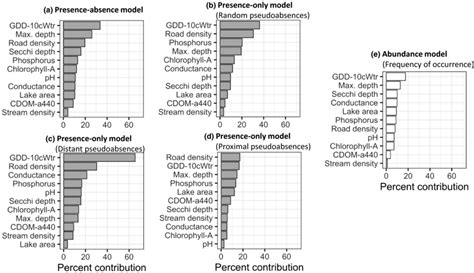 Percent Relative Contribution Of Predictors In Ewm A Presenceabsence