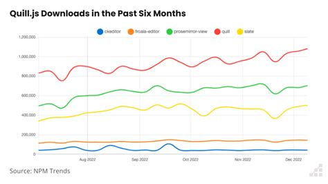 Using Quill To Build A Wysiwyg Editor Step By Step Tutorial
