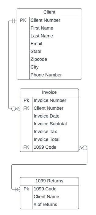 Solved Can You Make These Into Tables On Oracle And Also