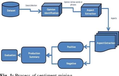 Figure 1 From Aspect Based Sentiment Analysis Using Self Attention Based Lstm Model With Word