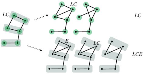 Local Complementation Lc On The Parties Highlighted In Green Compared