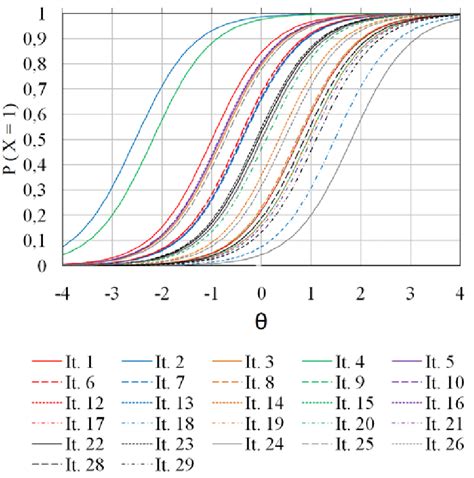 Item Characteristic Curves And Test Information Curve Download Scientific Diagram