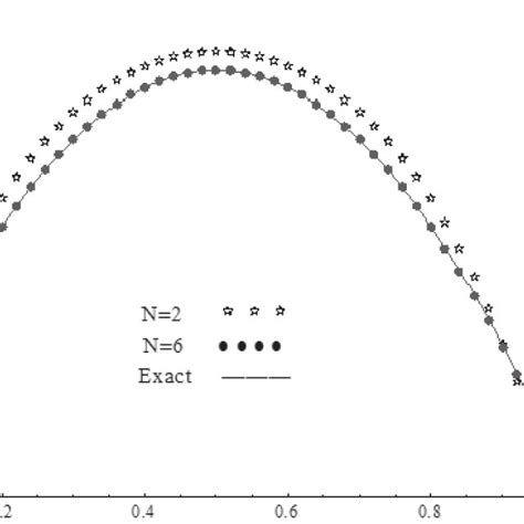 Exact And Approximate Solutions For Example 1 N 2 6 Download