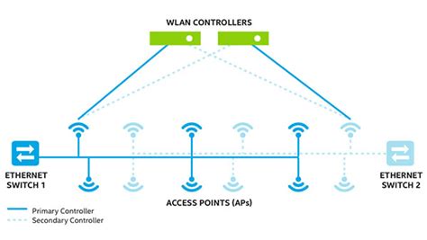 IT Best Practices Wireless Infrastructure Implementation Connected Social Media