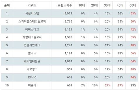 1위 서진시스템·2위 스카이문스테크놀로지·3위 에이스테크8월 3주차 주식 통신장비 부문 트렌드 지수 순위