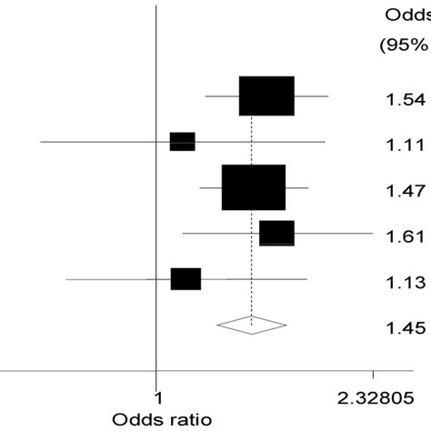 Forest Plot Of Xrcc1 −77tc Polymorphism And Lung Cancer Risk Additive