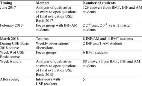 Overview Of The Qualitative Data Collection Methods Download Scientific Diagram