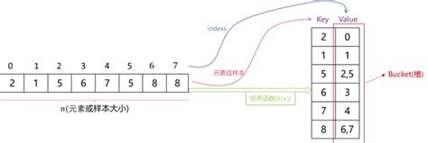 哈希表hash Table Vs 局部敏感哈希locality Sensitive Hashing 的直观认识 知乎 哈希表hash Table Vs 局部敏感哈希locality Sensitive Hashing 的直观认识 知乎