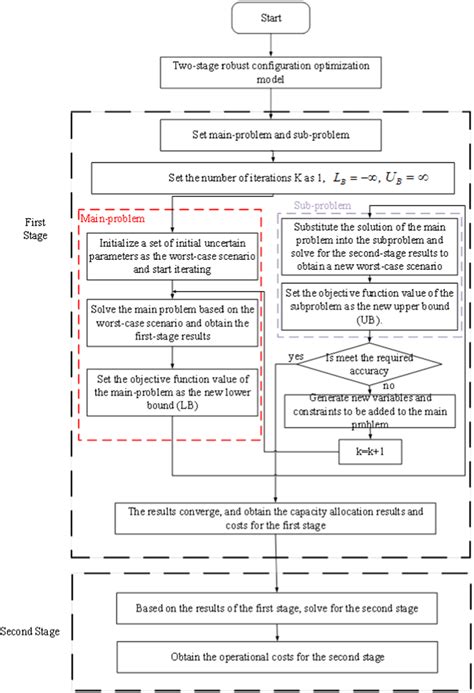 Flowchart Of The Two Stage Robust Solution Process Download Scientific Diagram