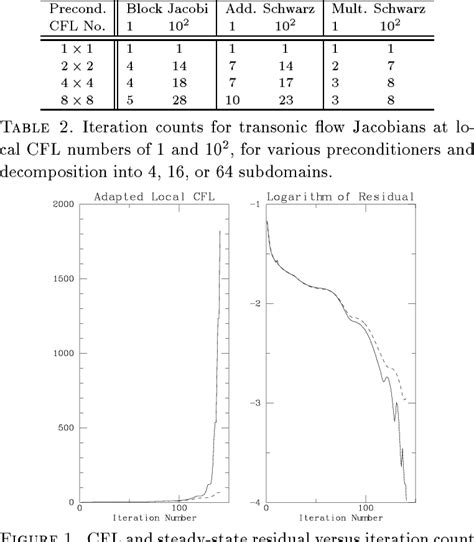 Table I From Parallel Implicit Methods For Aerodynamics Semantic Scholar