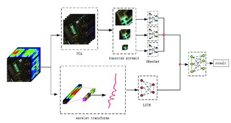 The Overall Flowchart Of The Proposed Gwj Net Download Scientific Diagram