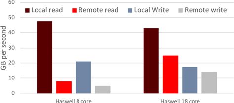 Figure 2 From Modeling Memory Bandwidth Patterns On Numa Machines With Performance Counters