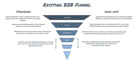How To Transform Your B2b Funnel Approach Ayush Poddar Posted On The Topic Linkedin