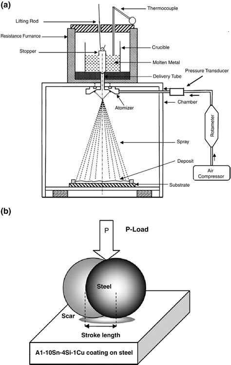 Schematic Diagram Of Spray Atomization And Deposition Set Up A And