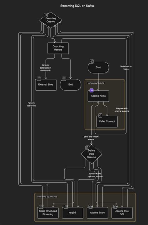 harnessing real time insights with streaming sql on kafka