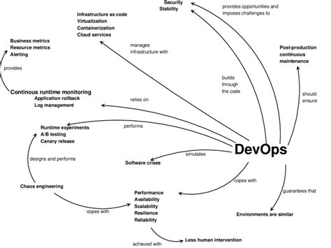 6 Devops Conceptual Map Runtime Download Scientific Diagram