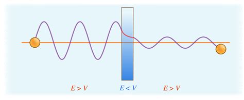 Tunneling Chemistry Libretexts