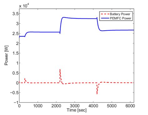 Power Response Of The Pemfc And The Battery Download Scientific Diagram