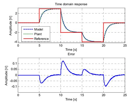Time Domain Response Of The Open Loop Model And Plant Above And The Download Scientific