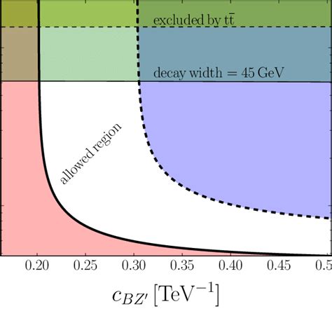 Parameter Space In The Plane Of The Z Couplings To Third Generation Download Scientific Diagram