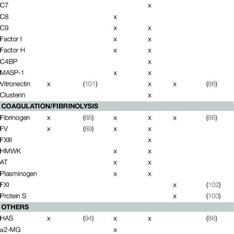 Complement And Coagulation Related Plasma Phosphoproteins Download Scientific Diagram