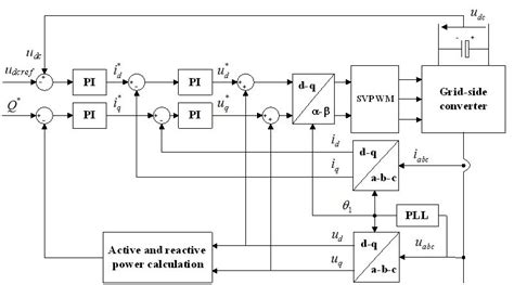 Application Of Fuzzy Logic Control For Grid Connected Wind Energy Conversion System IntechOpen