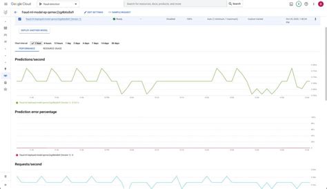 Low Latency Fraud Detection With Cloud Bigtable Global Cloud Platforms
