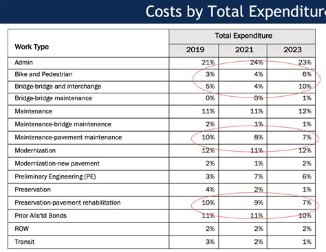 Three Big Flaws In Odots Highway Cost Allocation Study City Observatory