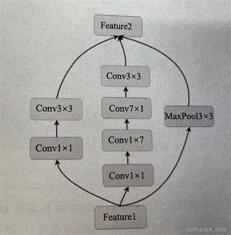 轻量化网络mobilenetv1 V3，resnext，shufflenetv1 V2，inceptionv1 V4演变过程总结 Shufflenetv2改进 Csdn博客