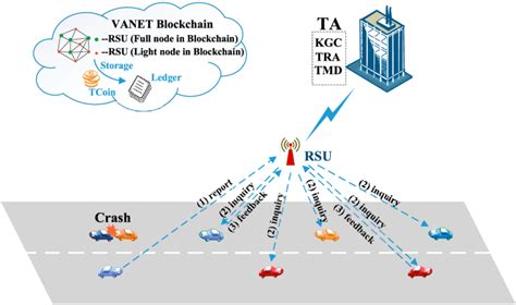 network architecture based on blockchain in vanet download