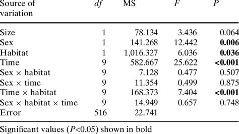 Three Factor ANCOVA Examining The EVects Of Sex Habitat And Time On Download Table