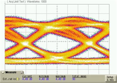 28gbps Eye Diagrams With Prbs31 Pattern Measured With The Agilent Download Scientific Diagram