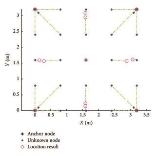 Workflow Of Least Square Based Self Adaptive Localization Method Download Scientific Diagram